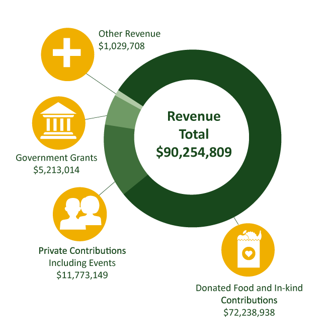 Financials – Los Angeles Regional Food Bank